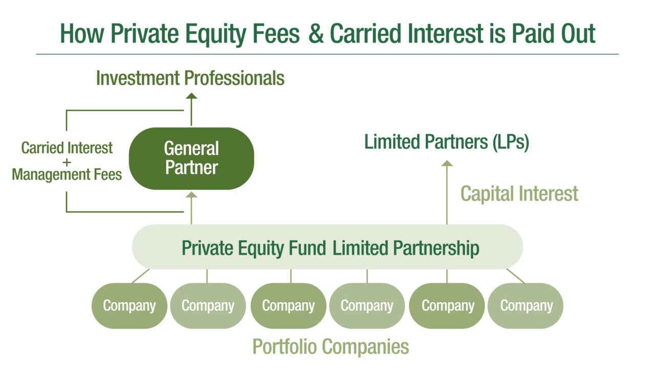 Carried Interest Unlocking Wealth In Private Equity